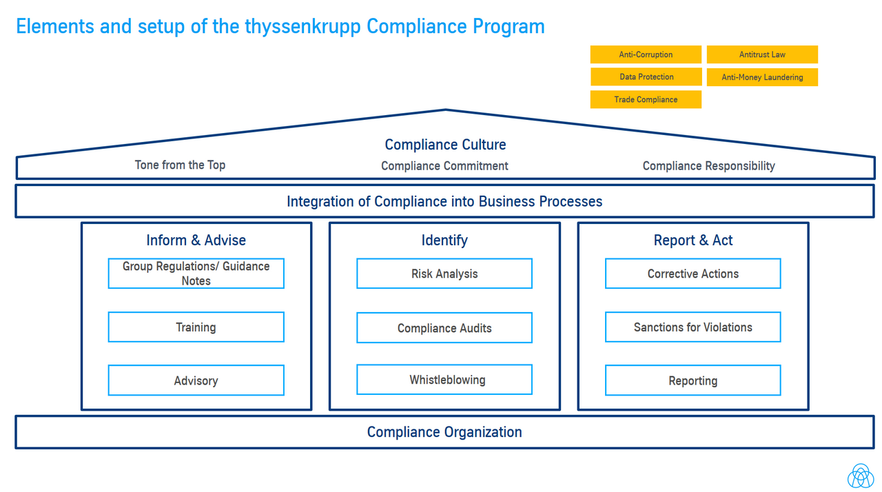 Compliance program