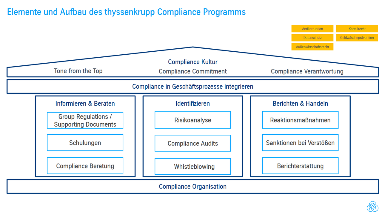 Compliance-Programm