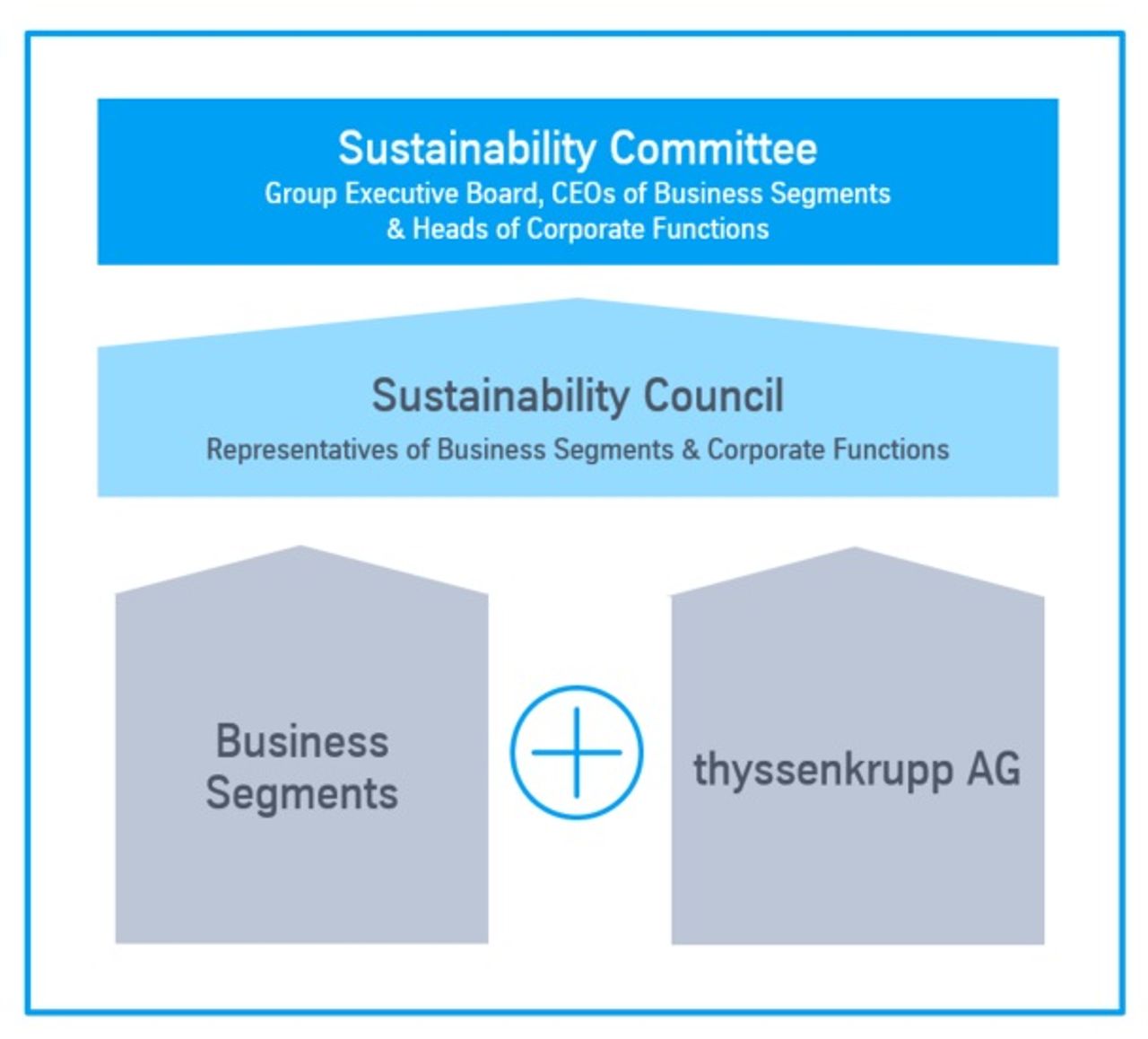 Sustainability strategy and targets