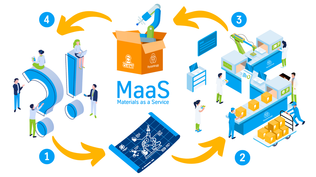 MaaS | Materials as a Service - thyssenkrupp Materials Ibérica