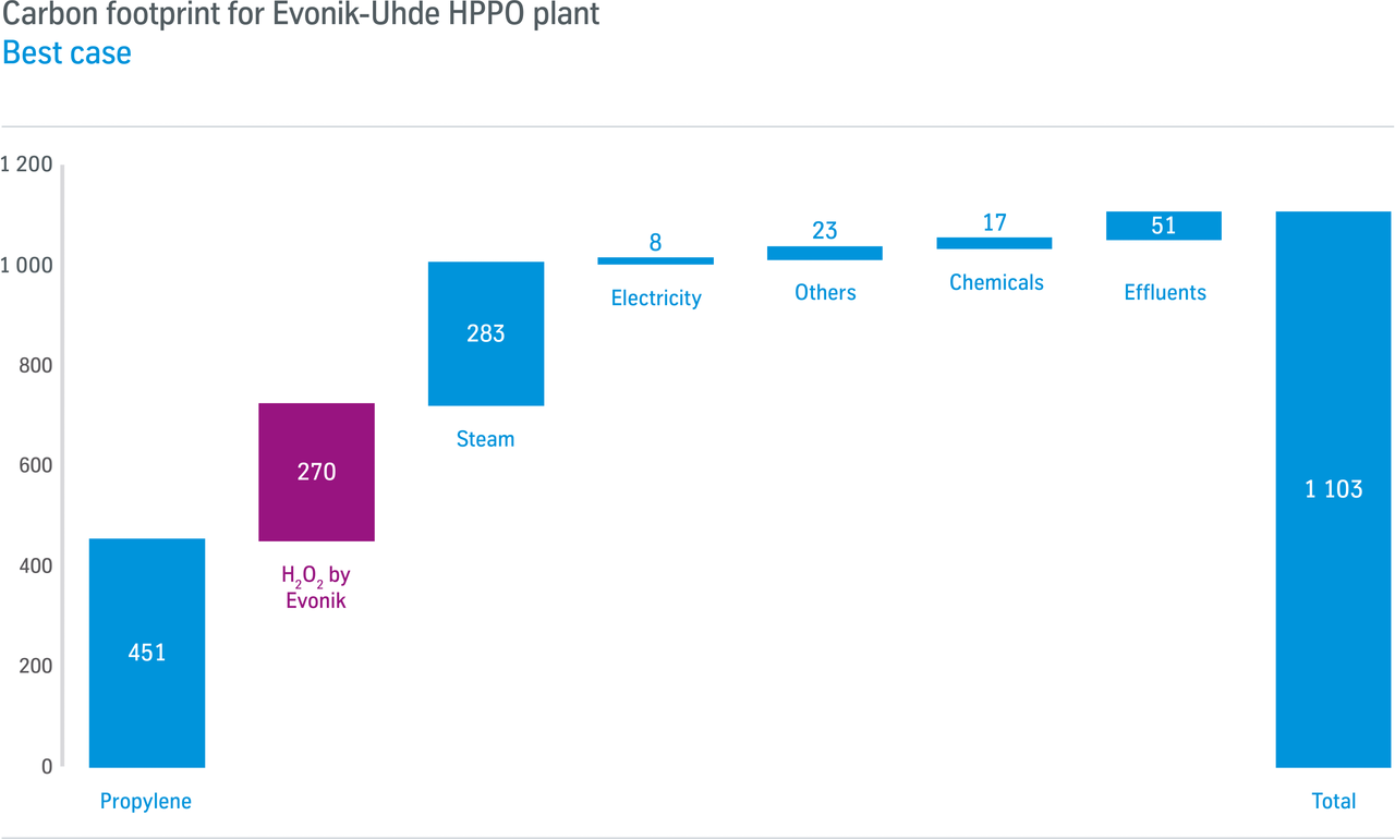 Propylene Oxide - HPPO